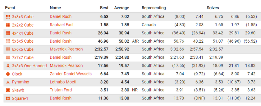 Lubrication – Speedcubes (Pty) Ltd